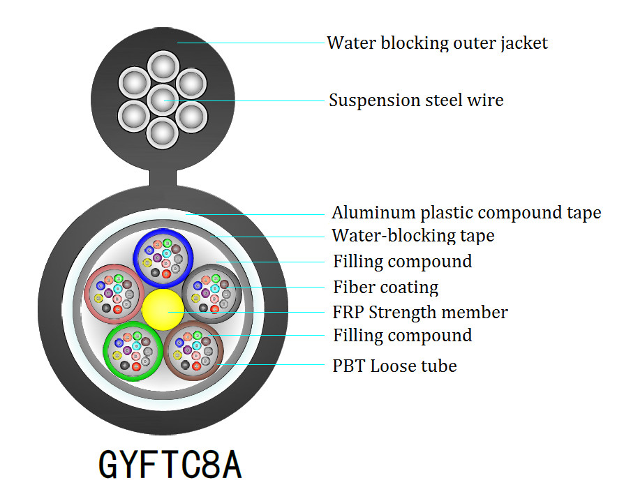 Le câble optique non métallique GYFTC8A ccc de fibre du schéma 8 de ...